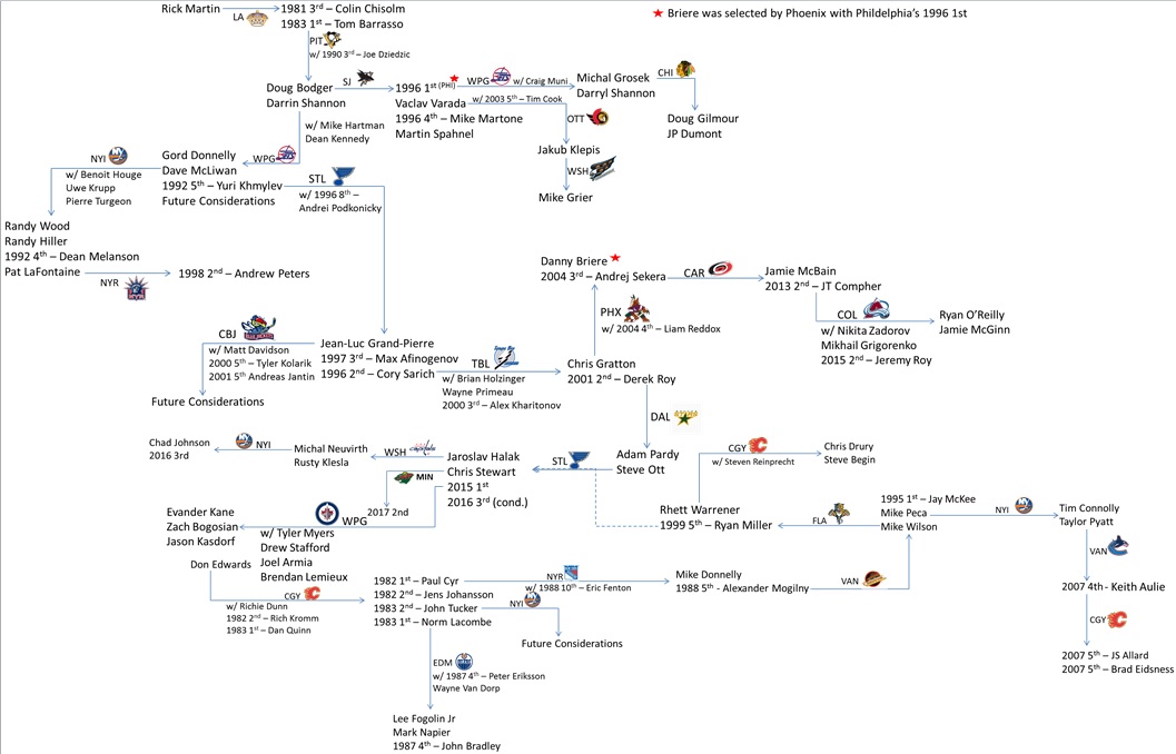 An illustrated history of the Rick Martin and Don Edwards trade trees ...