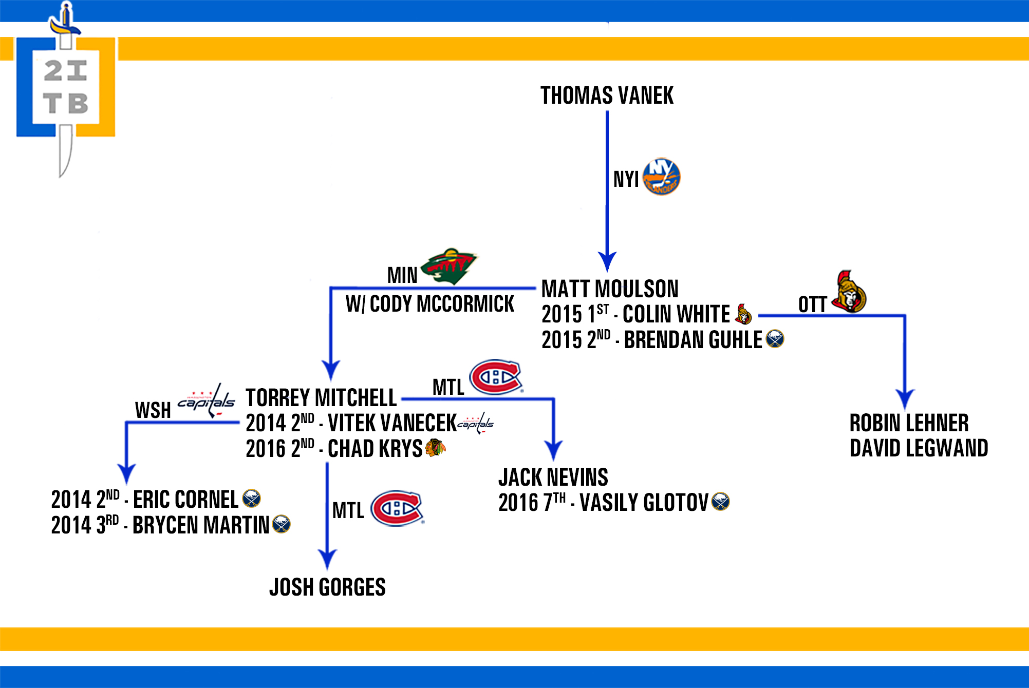 Thomas Vanek Trade Tree – A Strong Start Fizzles for the Sabres – Two ...