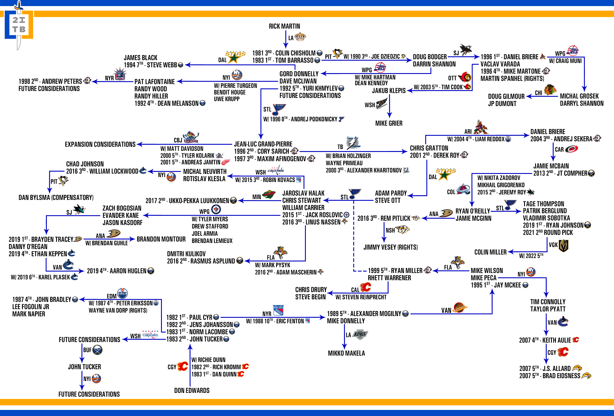 Rick Martin trade tree – Two in the Box