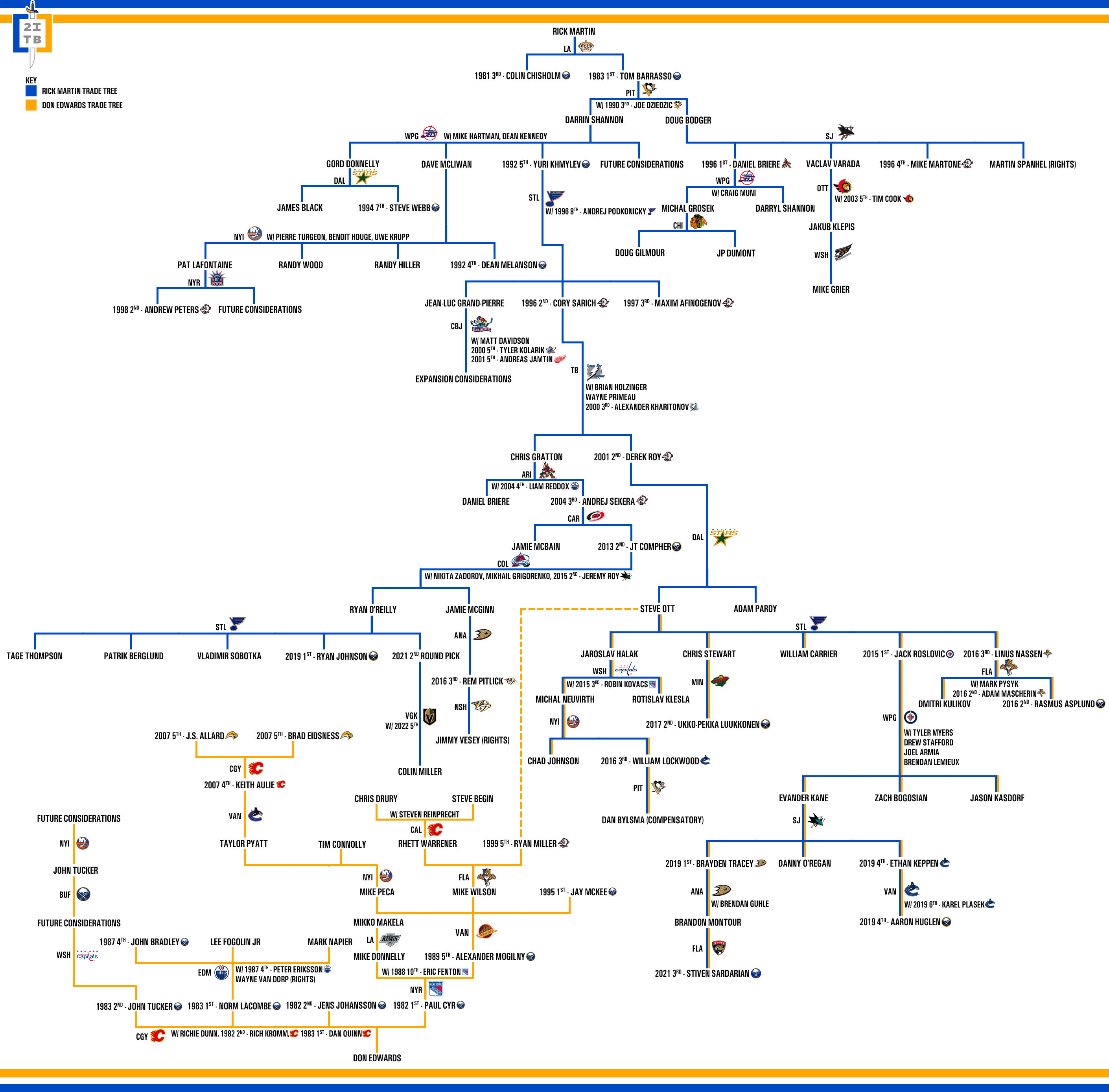 Updated & Reformatted Rick Martin Trade Tree – Two in the Box